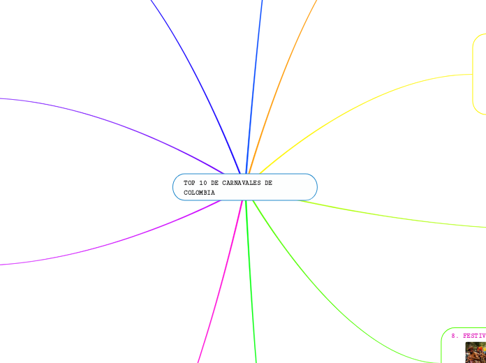 TOP 10 DE CARNAVALES DE COLOMBIA - Mind Map